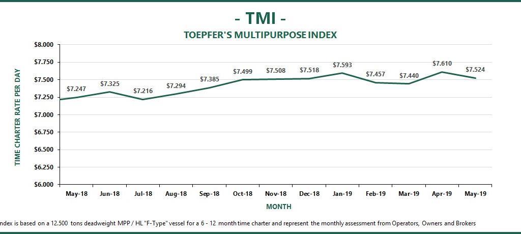 Multipurpose charter rates dip | News | Heavy Lift & Project Forwarding ...