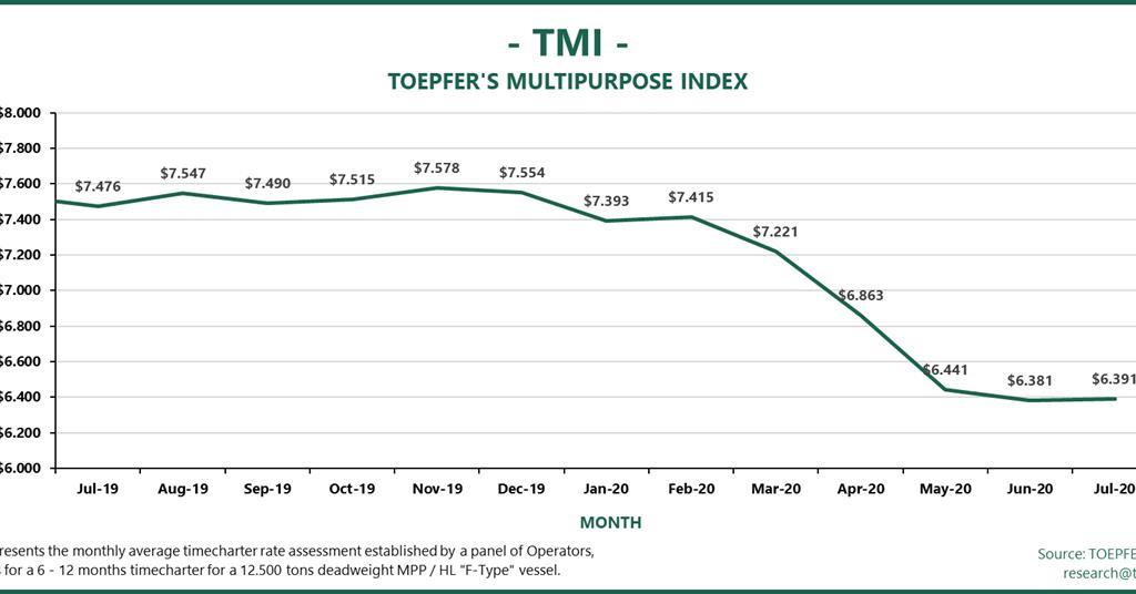 Time charter rates stabilise | News | Heavy Lift & Project Forwarding ...