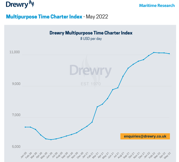 Drewry’s rate index remains steady in April | News | Heavy Lift ...