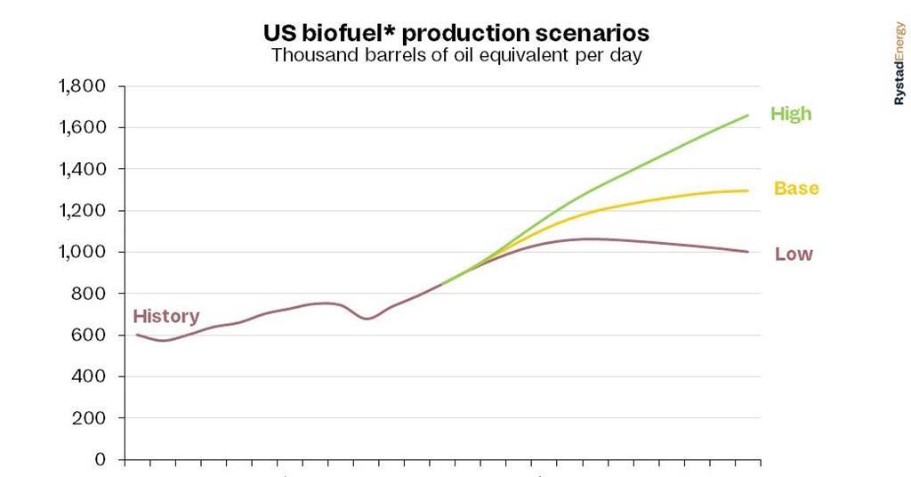 USA to lead the charge in biofuel and SAF production | Heavy Lift ...
