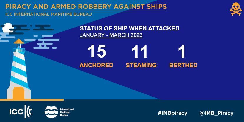 Piracy incidents are on the decline but vigilance still required | News ...