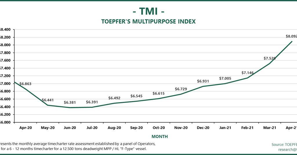 Time charter rates rise | News | Heavy Lift & Project Forwarding ...