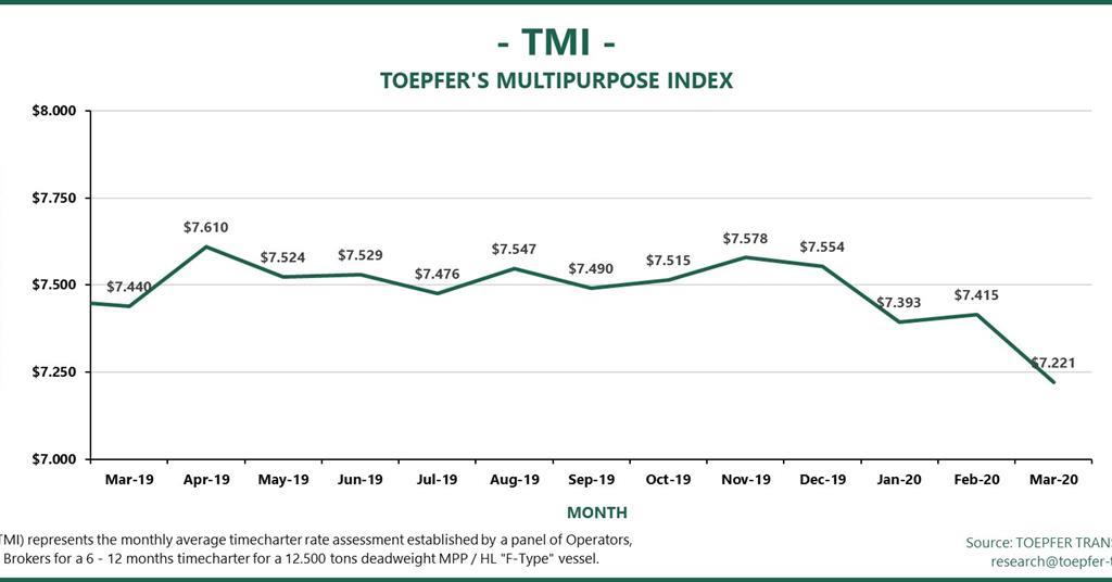 Charter rates drop in multipurpose shipping | News | Heavy Lift ...