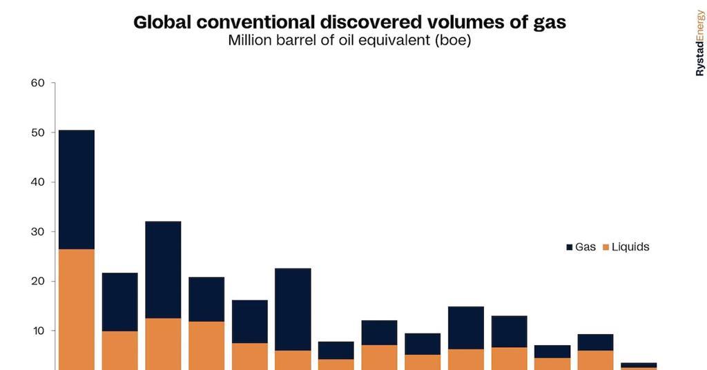 More natural gas production required | Heavy Lift & Project Forwarding ...