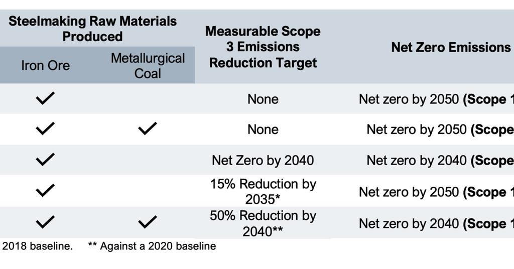 Mining’s scope 3 emissions under the spotlight | Heavy Lift & Project ...