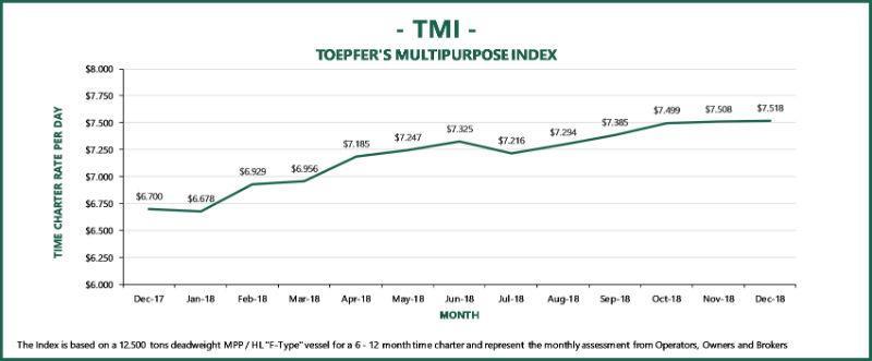 Multipurpose charter rates continue to rise | News | Heavy Lift ...