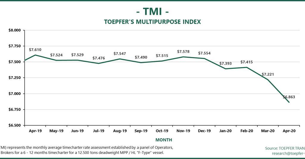 Falling charter rates for multipurpose shipping | News | Heavy Lift ...