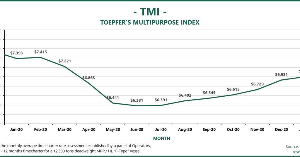 Time charter rates break USD7,000 | News | Heavy Lift & Project ...
