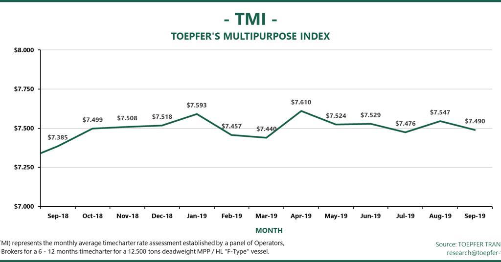 Multipurpose charter rates dip | News | Heavy Lift & Project Forwarding ...