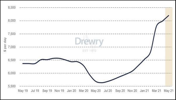 Drewry: rates still rising | News | Heavy Lift & Project Forwarding ...