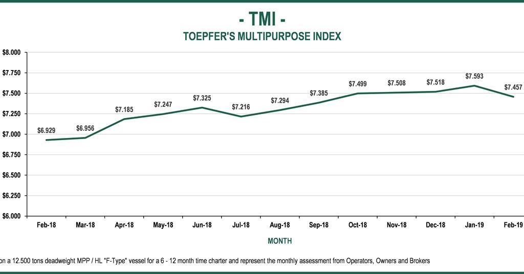 Multipurpose time charter rates fall | News | Heavy Lift & Project ...
