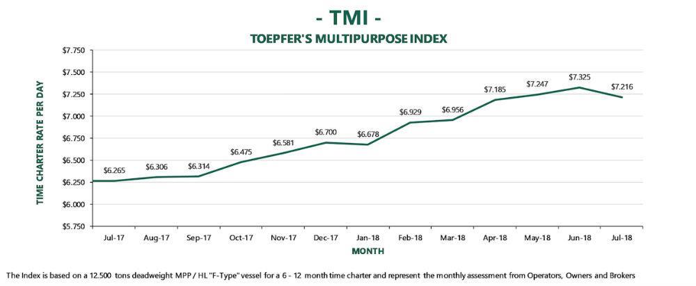 Multipurpose time charter rates fall | News | Heavy Lift & Project ...