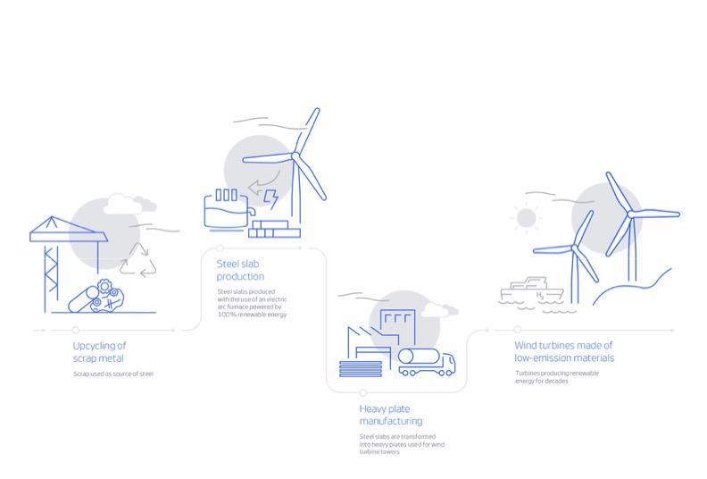Timely progress made with low-emission steel for wind turbine towers ...