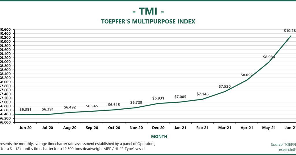 Time charter rates continue to climb | News | Heavy Lift & Project ...
