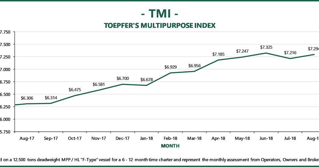 Multipurpose time charter rates edge up | News | Heavy Lift & Project ...