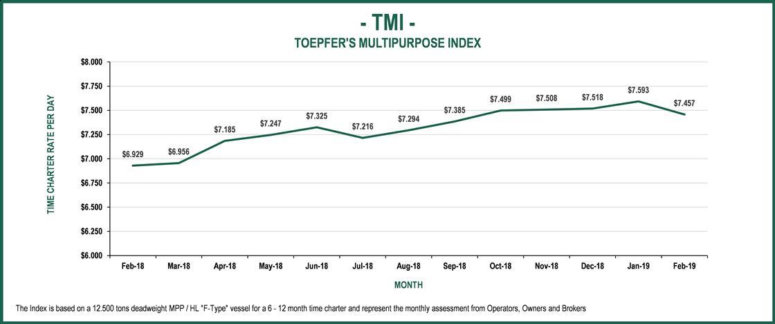 Multipurpose time charter rates fall | News | Heavy Lift & Project ...
