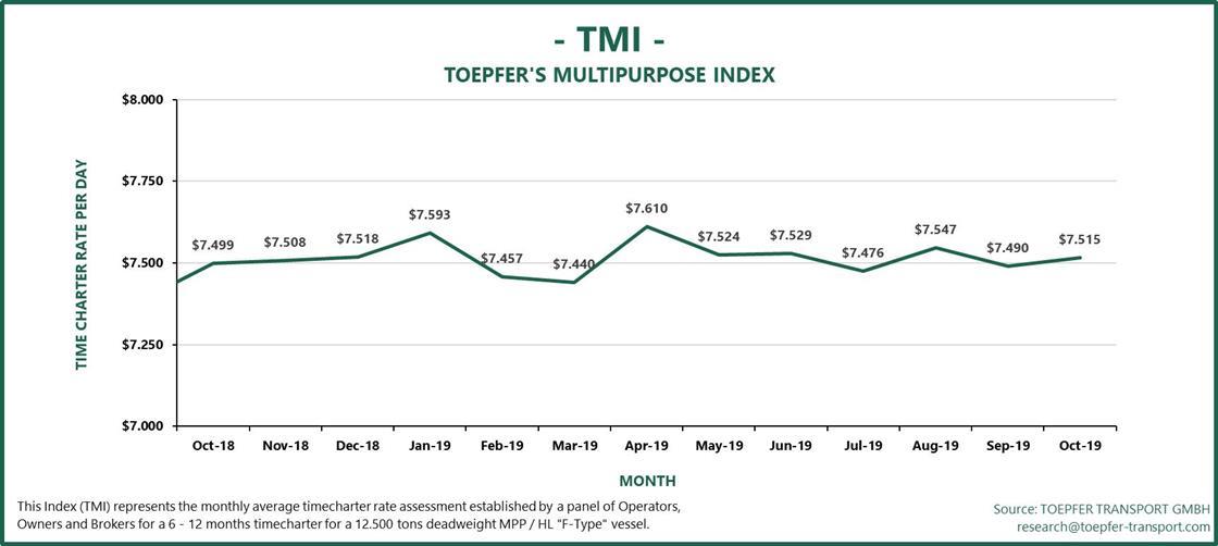 Time charter rates on the up | News | Heavy Lift & Project Forwarding ...