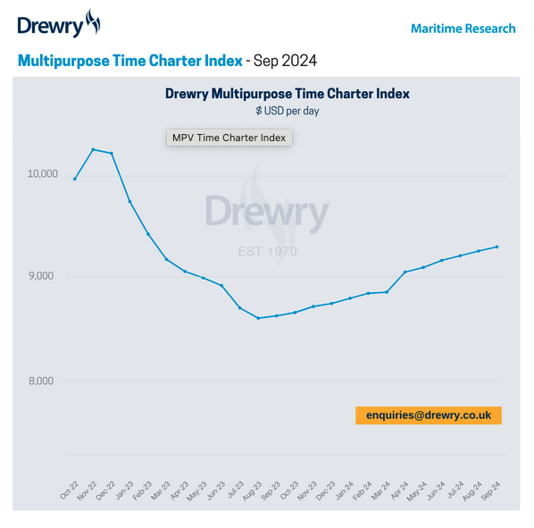 Drewry’s Multipurpose Time Charter Index | Heavy Lift & Project ...