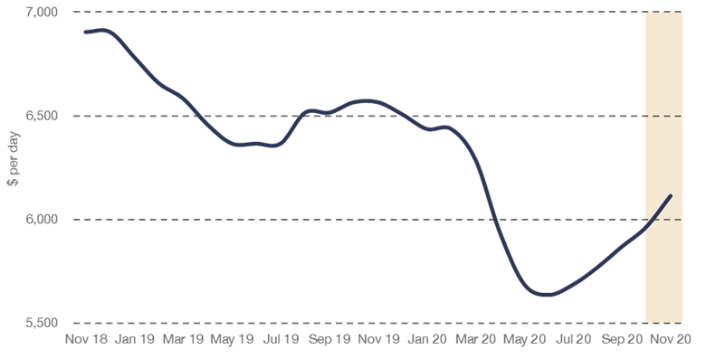 Drewry introduces multipurpose time charter index | News | Heavy Lift ...