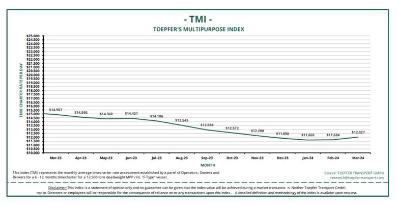 Toepfer Transport’s monthly multipurpose shipping rate update | News ...