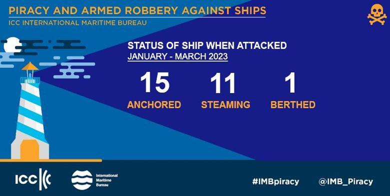 Piracy incidents are on the decline but vigilance still required | News ...