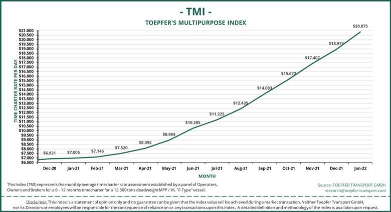 Toepfer’s index tops USD20,000 | News | Heavy Lift & Project Forwarding ...