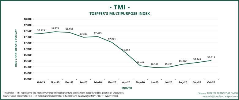 Charter rates on the rise | News | Heavy Lift & Project Forwarding ...