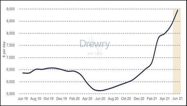 Drewry reports further rate rises | News | Heavy Lift & Project ...